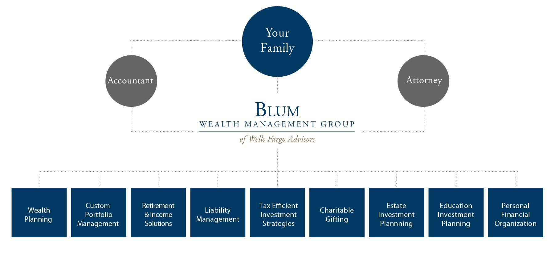 Blum Wealth Management of Wells Fargo Advisors | Comprehensive Planning