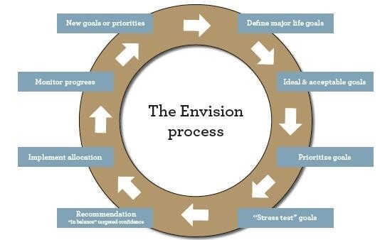 What is the Envision Process – The Pidgeon Group – San Francisco, CA ...