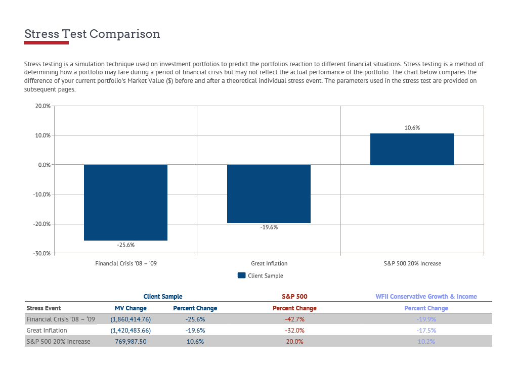 Portfolio Stress Testing | Michael J. Bock, Boca Raton FL | Wells Fargo ...