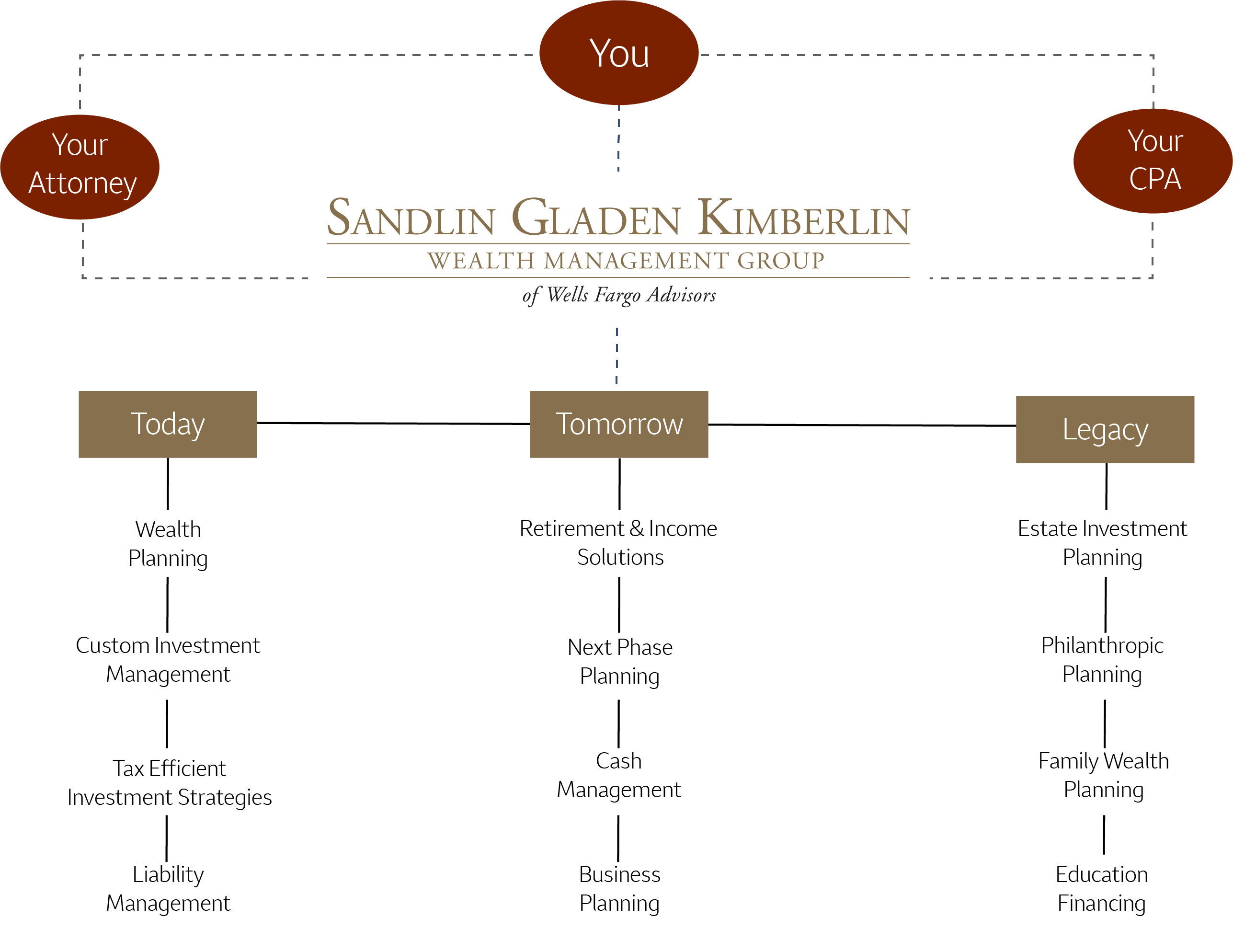 Sandlin Gladen Kimberlin Wealth Management Group of Wells Fargo ...