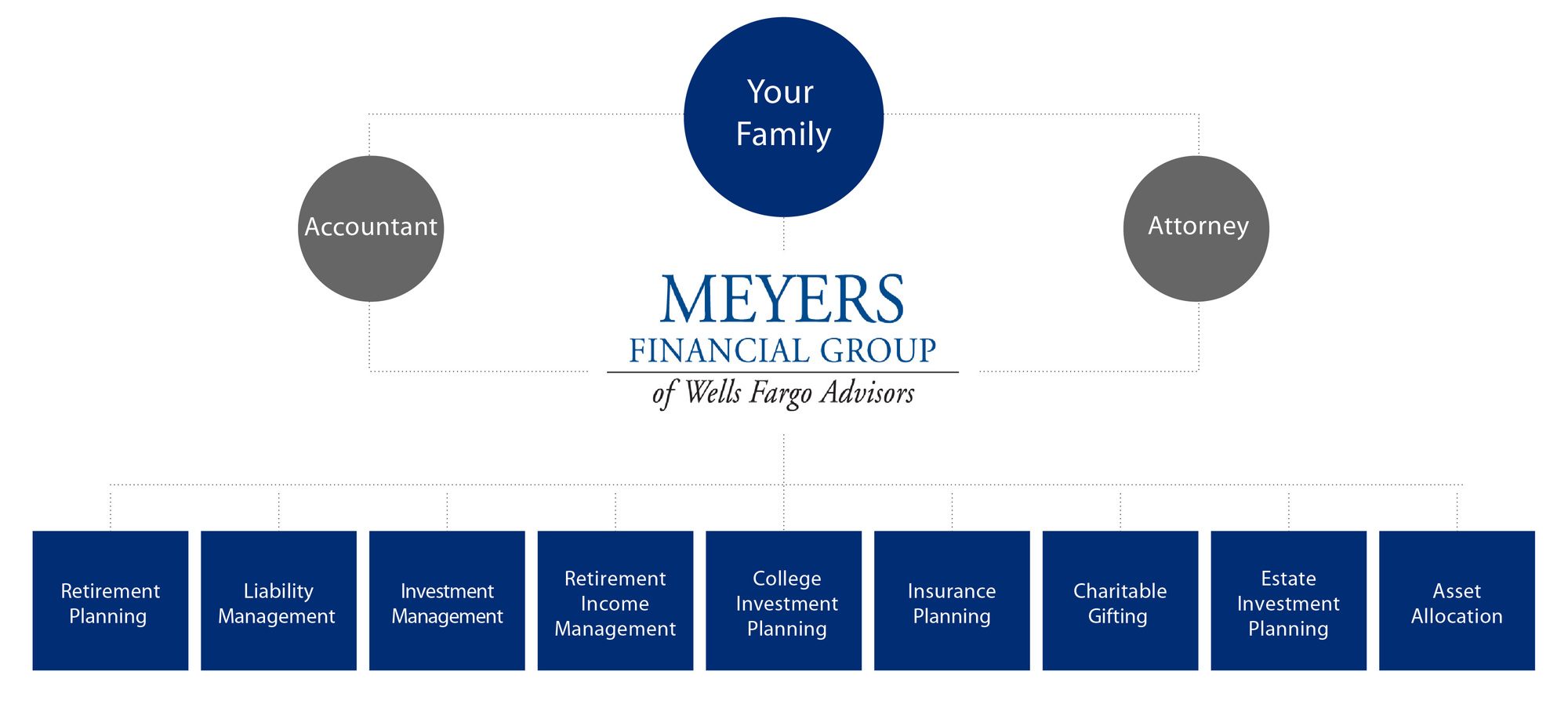 Meyers Financial Group - Planning | Edmond, OK