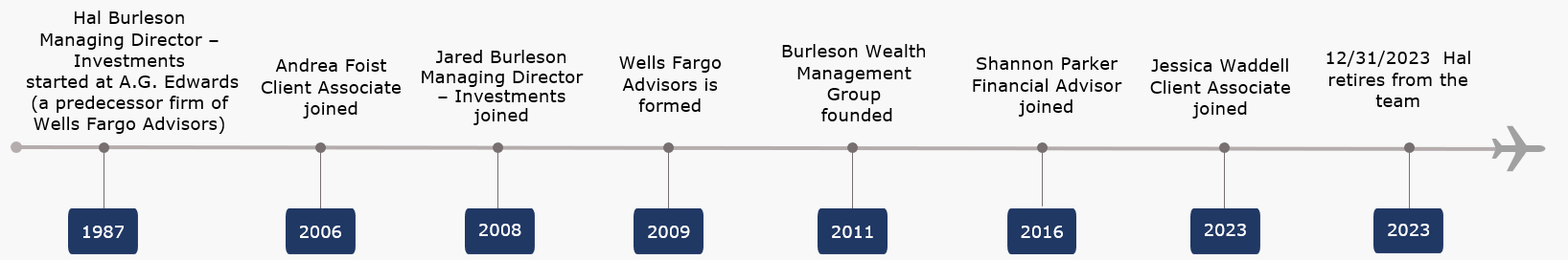 Our Approach - Burleson Wealth Management Group of Wells Fargo Advisors ...