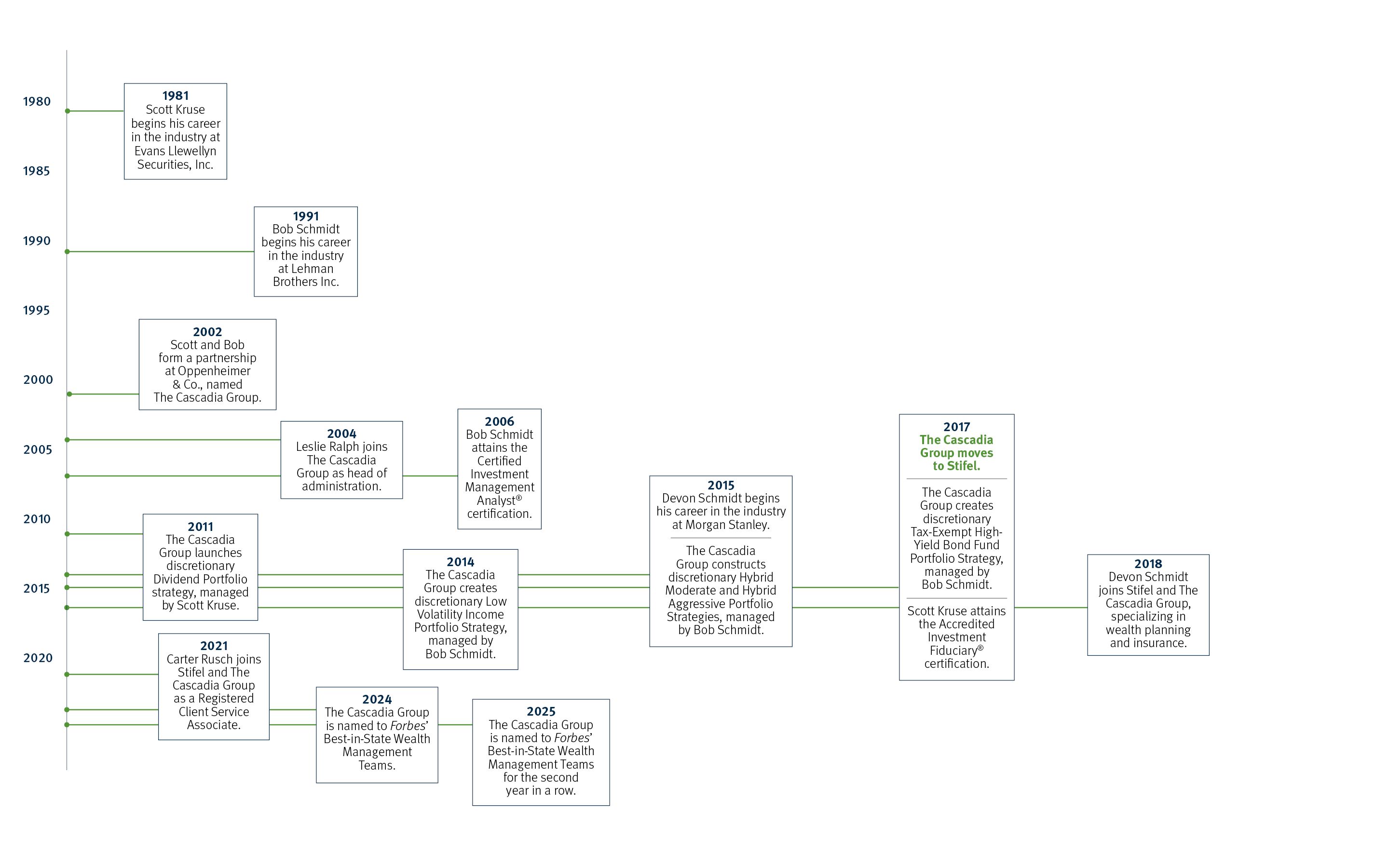 Timeline - The Cascadia Group | Stifel