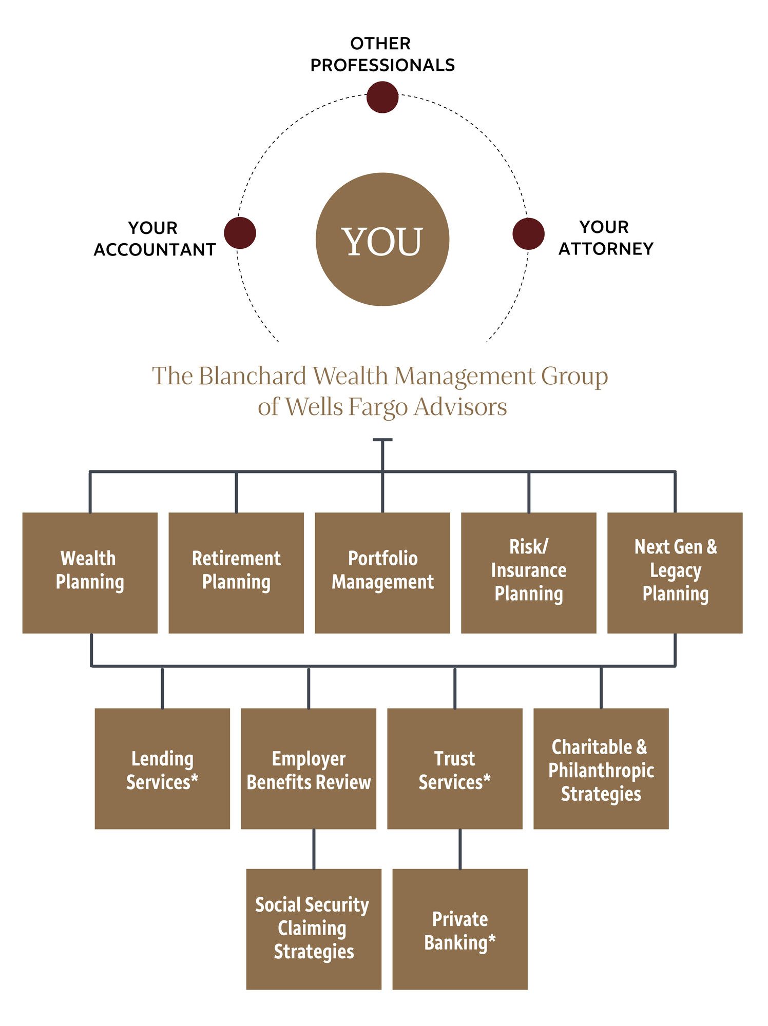 The Blanchard Wealth Management Group of Wells Fargo Advisors ...