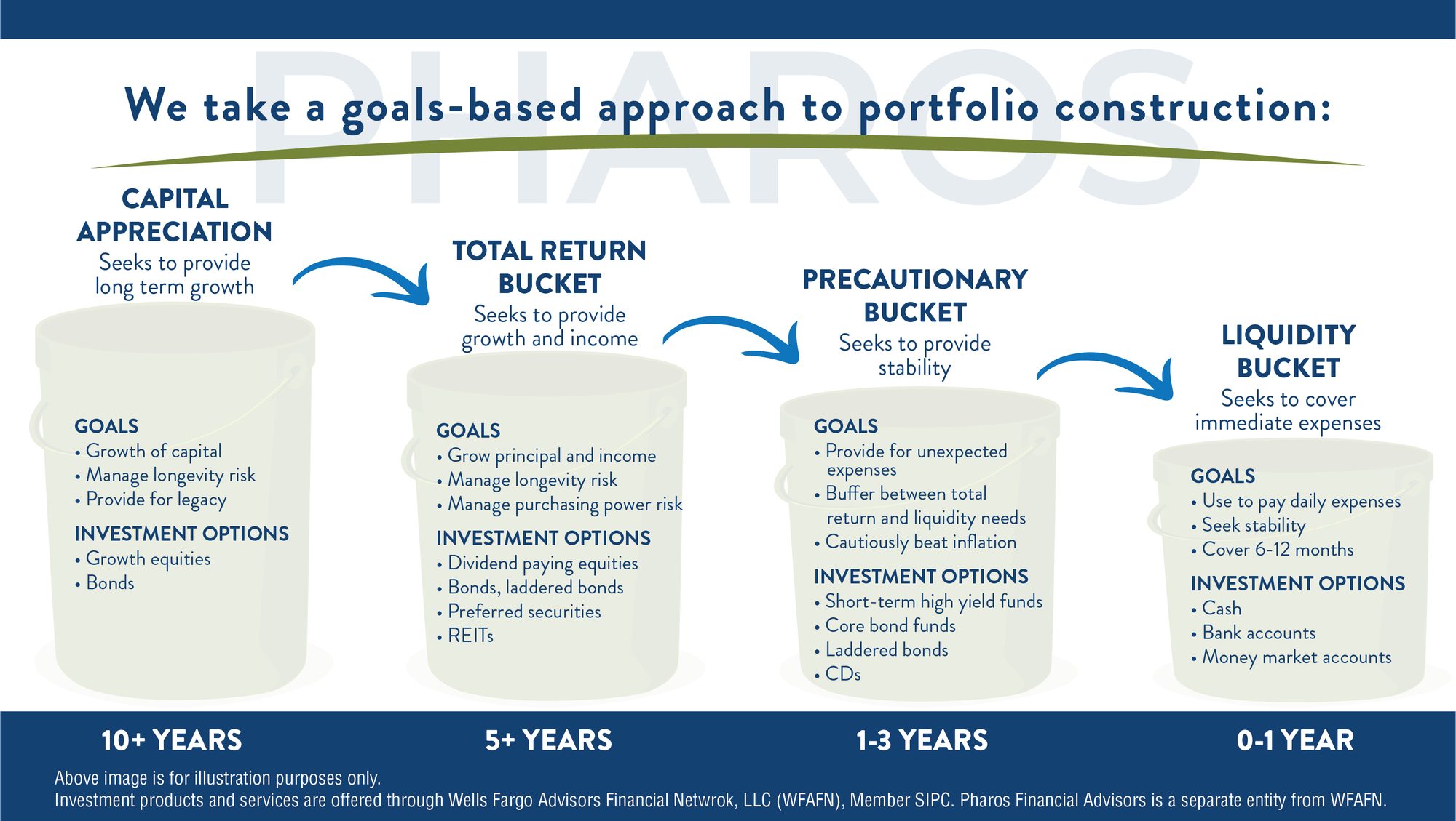 What We Do | Pharos Financial Advisors